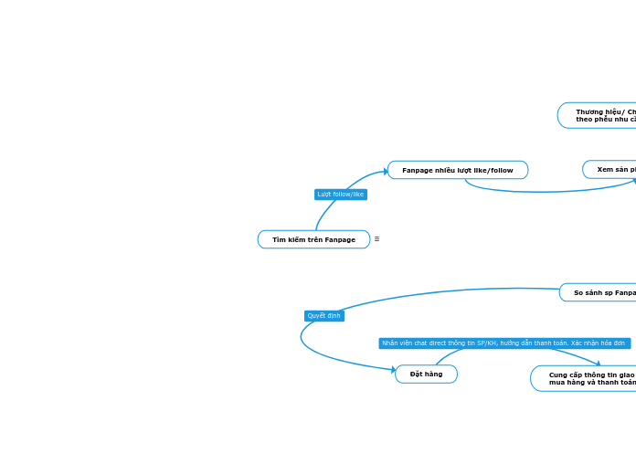 Mindmap_BuyerjourneyFB - Mind Map